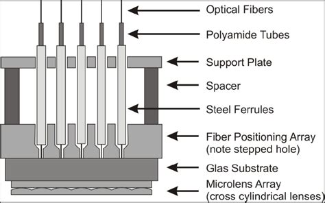 schematic micro lens array and fibre positioning array used to