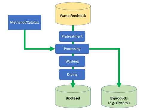 Biodiesel Production Process Flow Diagram