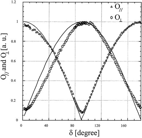 Theoretical Solid Curve And Experimental Circles Values For O And O As