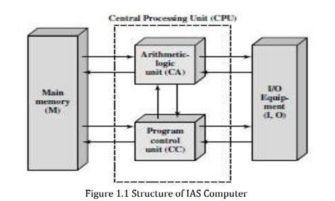 A Brief History Of Compuers
