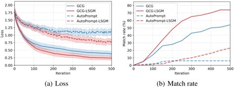 논문 리뷰 Improved Generation Of Adversarial Examples Against Safety