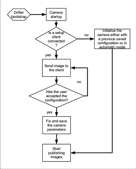 Initialization Of The Camera Download Scientific Diagram