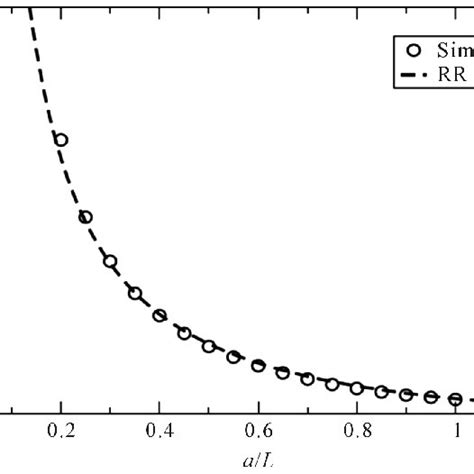 Mean First Passage Time As A Function Of The Parameter Al Absorbent
