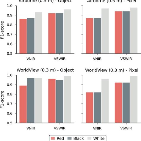 Overall Accuracy Oa And Kappa Coefficients Of The Species