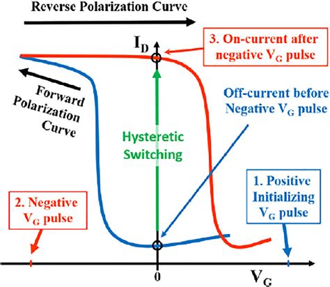 Reverse Polarization Curve In Ferroelectric Oxide Download Scientific