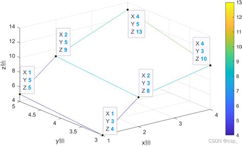 Matlab绘制三维图形（mesh，surf，contour，fimplicit3）matlab Mesh和meshgrid Contour Surf Csdn博客