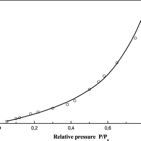The Five Types Of Adsorption Isotherm I To V In The Classification Of Download Scientific