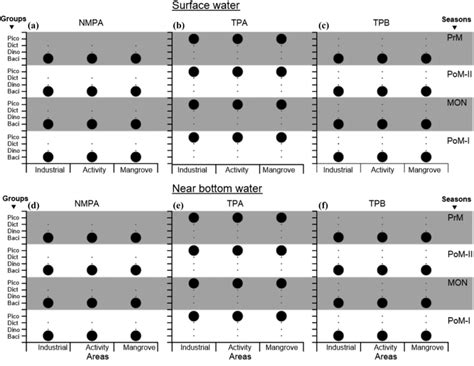 Relative Contribution Of The A D Nano Microphytoplankton Groups