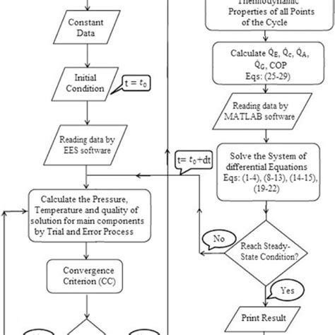 Basic Flow Chart Of The Dynamic Model Of An Absorption Chiller