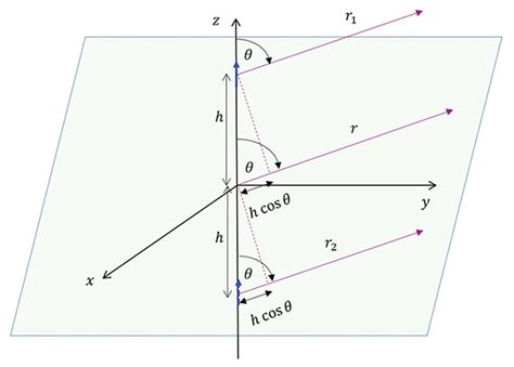 Image Theory Radiation From Hertzian Dipole Above Ground Plane In Compliance Magazine