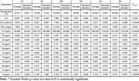 Results Of Physico Chemical Analyzes And Evaluation Of Metallic Trace