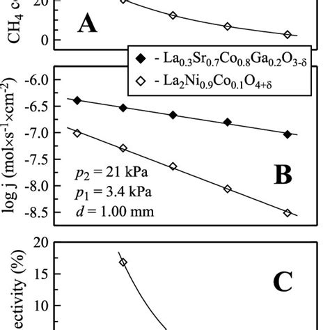 Temperature Dependence Of Methane Conversion Co Selectivity Obtained Download Scientific