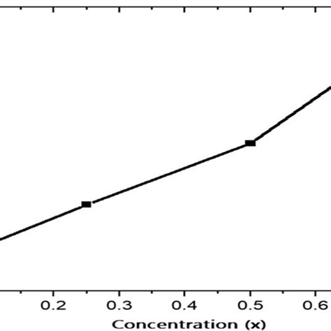 Concentration Dependence Of Lattice Constant Of Al1−xinxsb Download