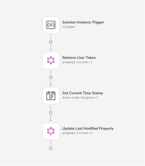 storing a last modified time stamp on a solution instance