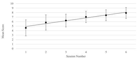 Mean Scores ± Standard Deviation Over The Six Session Of The Course