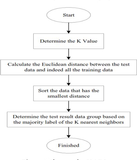Figure 1 From Implementation Of Data Mining Models With Algorithms K
