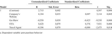Multiple Linear Regression Of Post Purchase Behavior Download Scientific Diagram