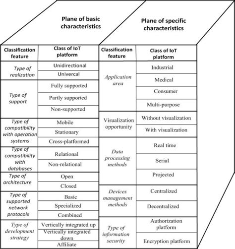 Universal Classification Model Of Iot Platforms Download Scientific Diagram