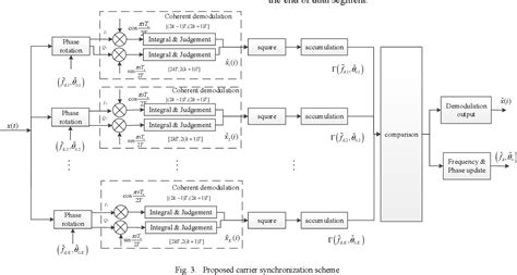 Figure 3 From Msk Carrier Synchronization Scheme Based On Demodulation