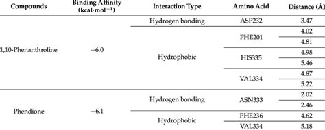 Docking Results Predicted By Autodock Vina Binding Affinity Download Scientific Diagram