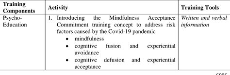 Figure 2 From The Emergence Of Mindfulness Acceptance Commitment For Psychological Enhancement