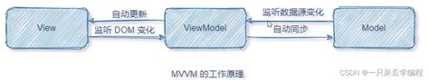 Vue Mvvm 模型muvvd Csdn博客 Vue Mvvm 模型muvvd Csdn博客