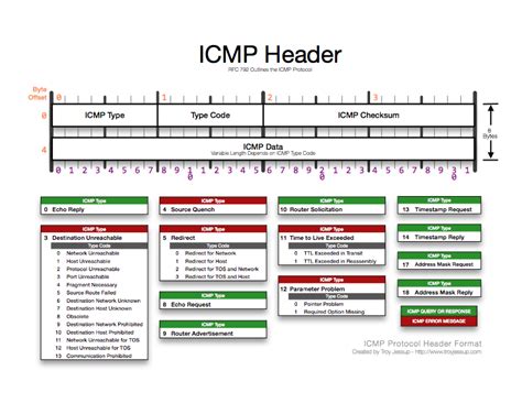 Duy Manucian Giao Thức Icmp Internetwork Control Message Protocol