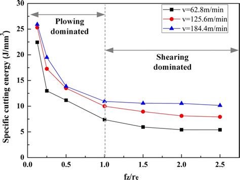 Variation Of The Specific Cutting Energy With The Cutting Parameters
