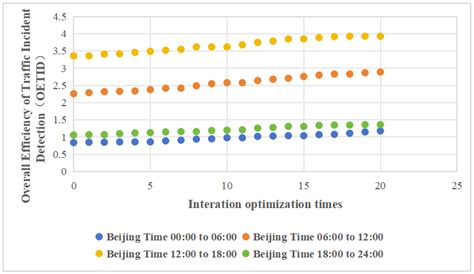 Heuristic Optimal Scheduling For Road Traffic Incident Detection Under