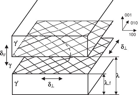 Multilayer Model Of The Microstructure Dislocations Moving On 111