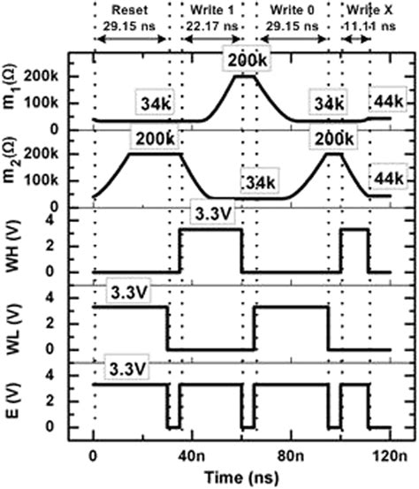 Simulated Waveforms Of The Write Operation Download Scientific Diagram
