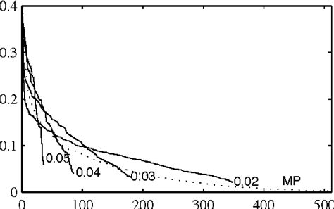 Figure 3 From Iterative Hard Thresholding And L0 Regularisation Semantic Scholar