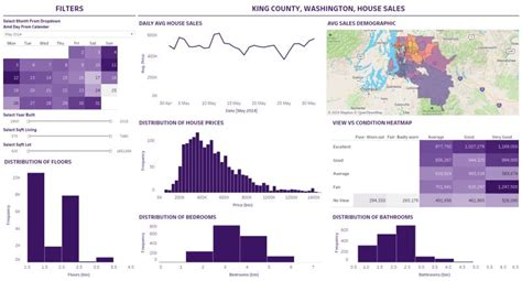 Zaid Iqbal On Linkedin Tableau Dataviz Realestateinsights