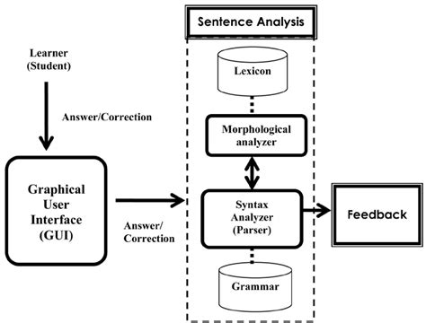 The Proposed Sentence Analysis Architecture Download Scientific Diagram