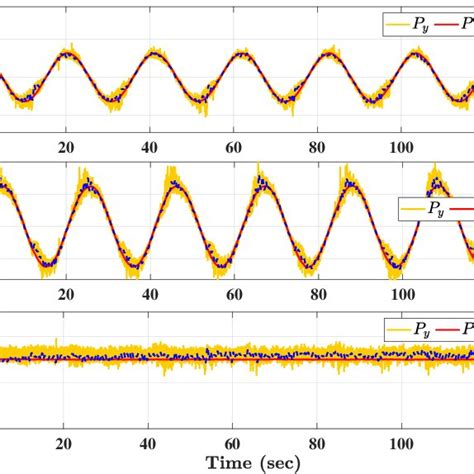 Evolution Trajectory Of The True Vehicles Position Plotted As A Red