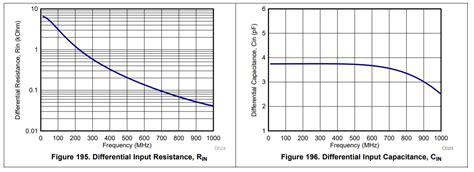 ADC Proper Matching To Input Of ADC X With Anti Alias Filter From Source Impedance Of