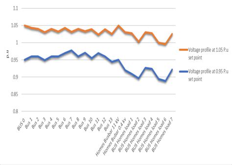 Voltage Profile Along The Busbar In The Two Lv Grid Without A Pv System
