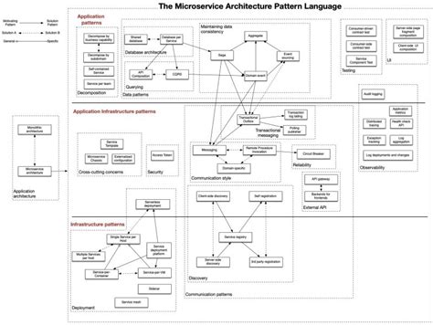 Microservice Architecture With Proven Patterns Siva Vaibhav Posted On