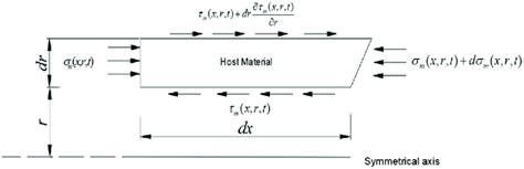 The Force Diagram Of An Infinitesimal Element In Host Matrix Download Scientific Diagram