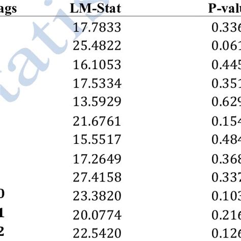 Var Residual Serial Correlation Lm Test Download Scientific Diagram