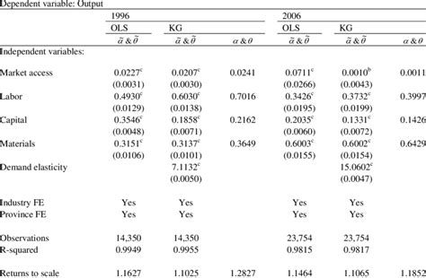 Production Function Coefficients Download Table