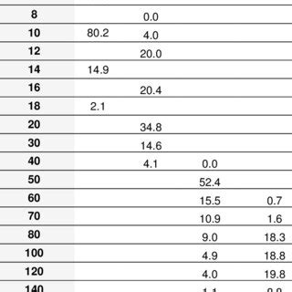 Sieve Analysis Data Retained On Sieve Download Table