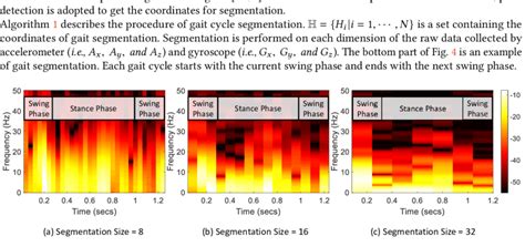 The Examples Of Spectrogram The X Axis Shows The Time Dimension And