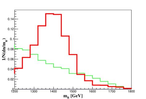normalised distribution of the absolute value of ∆η of two top tagged