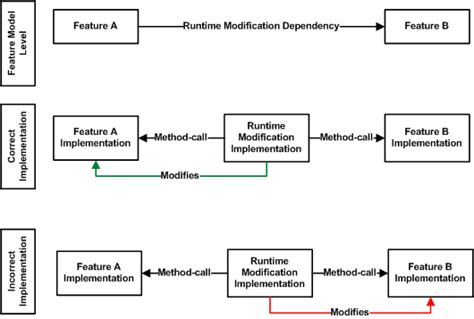 Specified Runtime Feature Dependency Order Not Preserved In Respective