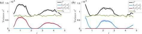 Figure 1 From Rapid Bayesian Identification Of Sparse Nonlinear Dynamics From Scarce And Noisy