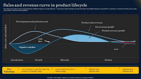 Sales And Revenue Curve In Product Lifecycle Graphics Pdf