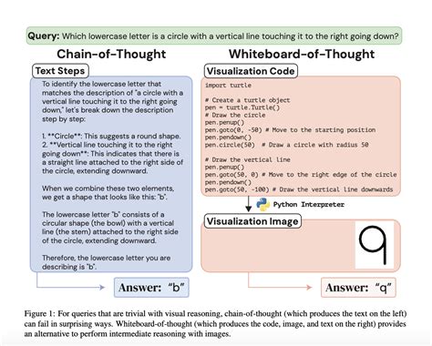 Whiteboard Of Thought Wot Prompting A Simple Ai Approach To Enhance The Visual Reasoning