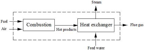 Schematic Diagram Of A Typical Boiler 26 A Combustion Unit Download Scientific Diagram