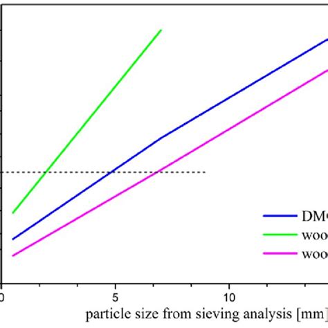 Measured Particle Size Distributions Download Scientific Diagram